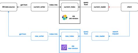 Zero Downtime Migration From Self Managed Elasticsearch To Aws
