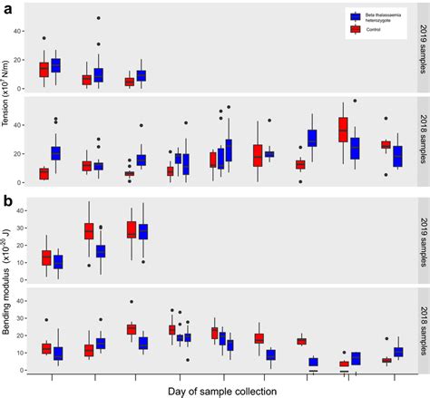 Membrane Tension And Bending Modulus In Beta Thalassaemic Erythrocytes Download Scientific