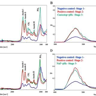 Shows A Comparison Between The ATR FTIR Spectra Of The Negative And Download Scientific Diagram