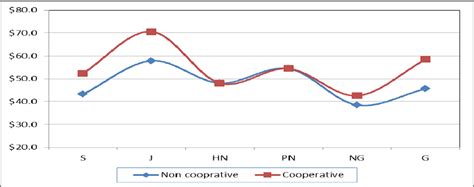The Non Cooperative And Cooperative Price Source Authors Estimation Download Scientific
