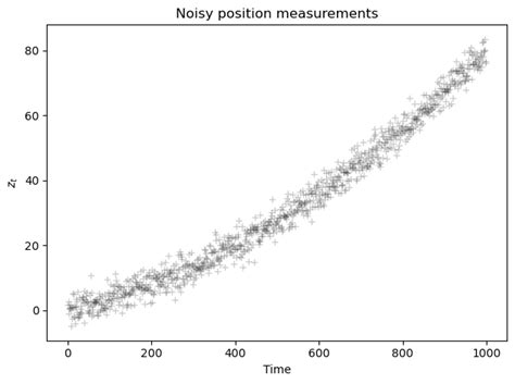 Kalman Filter — Time Series Analysis With Python