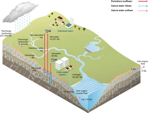 NWA Melbourne Notes Supporting Information For Water Accounting Statements