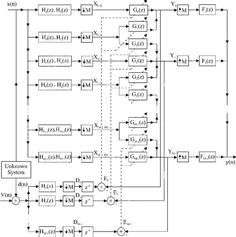 Figure From Filter Bank Design For A Subband Adaptive Filtering Structure With Critical