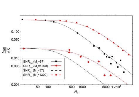 Signal To Noise Ratio SNR Versus The Number Of Background Photons N B Download Scientific