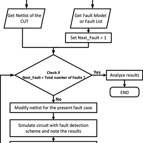 Defect Detection Using Otm Method For Fvf Ldo With Proposed Framework Download Scientific Diagram