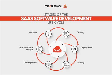 saas explained everything from cost to saas development and beyond