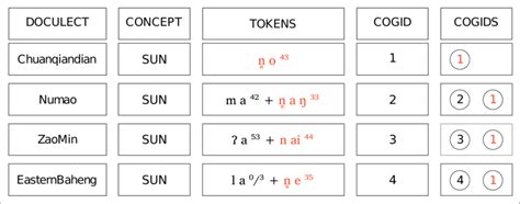 The Comparison Of Full Cognates Cogid And Partial Cognate Sets Download Scientific Diagram