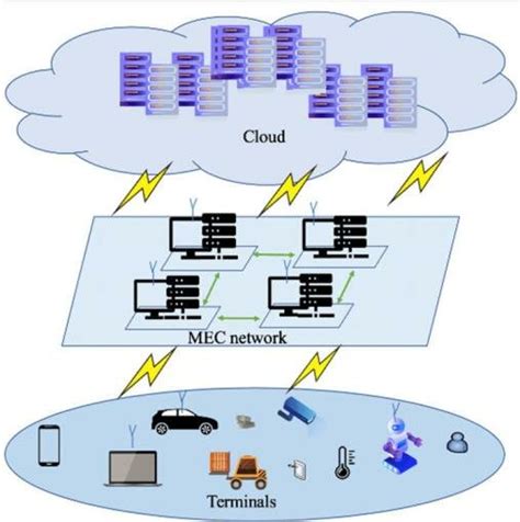 Overview Of Mobile Edge Computing 13 Download Scientific Diagram