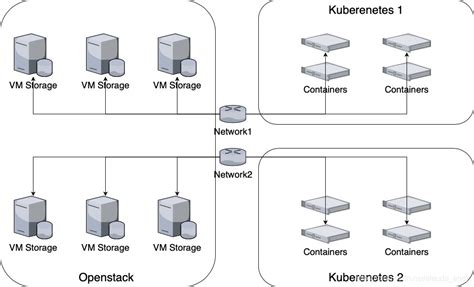 openstack 与 kubernetes 的共存 基于openstack和kubernetes构建组合云平台——网络集成方案综述 csdn博客