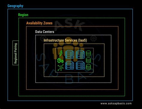 Core Azure Architectural Components