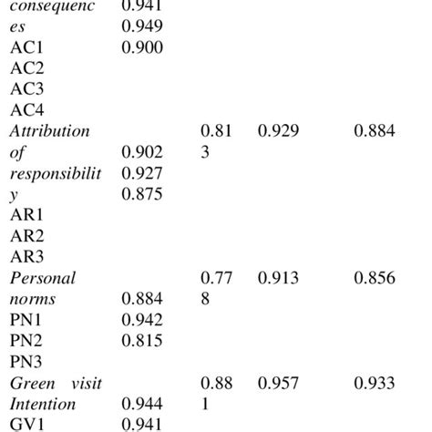 reliability and validity test of constructs and indicators download