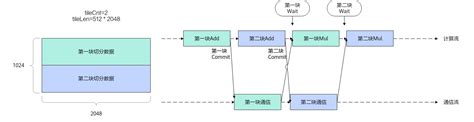 Hccl模板参数 Hccl Hccl 高阶API Ascend C算子开发接口 CANN商用版 开发文档 昇腾社区