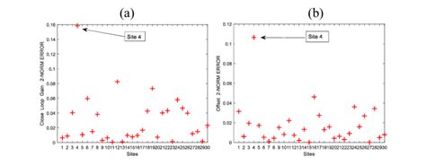 17 2 Norm Error For Measurement Observed In Simulation 2 Download