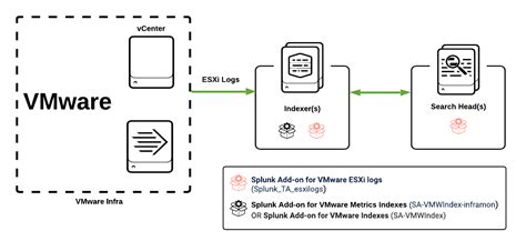 Installation And Configuration Overview For The Splunk Add On For VMware ESXi Logs Splunk