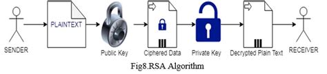 Working Analysis Of Multistage Cloud Security Algorithms