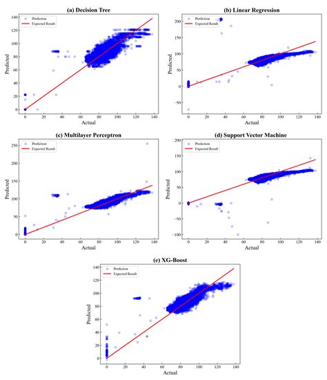 Sensors Free Full Text Prediction Of Dry Low Emission Gas Turbine Operating Range From