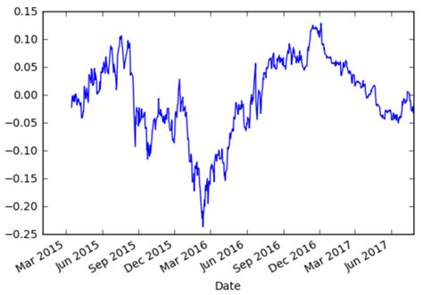 Bollinger Band Trading Strategy Backtest In Python Python For Finance