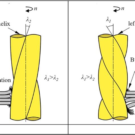 E A Wear Morphologies Of Cutting Edges In Drilling Ti Cfrp Stacks Download Scientific