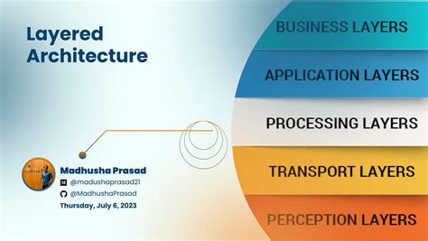 Layered Architecture Introduction To Layered Architecture By Madhushaprasad Medium