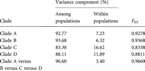 Results Of Hierarchical Analyses Of Molecular Variance Amovas Of