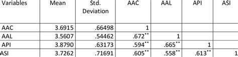 Correlation Among Variables Download Table