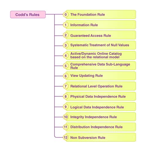 understanding codd s rules in dbms