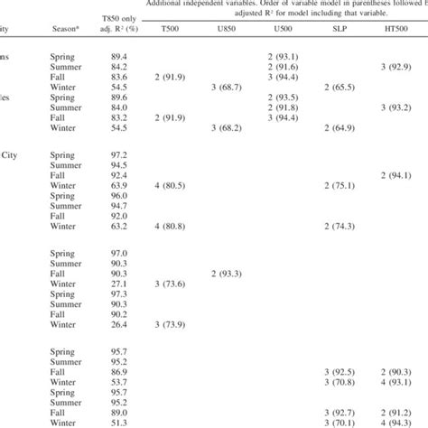 variable selection for initial models with 15 variables download table