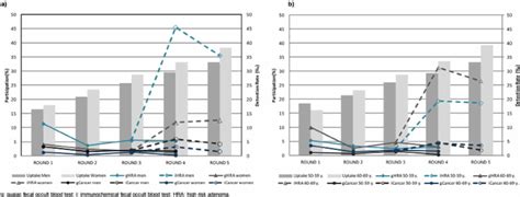 Participation And Detection Rates By Sex A And Age Group B