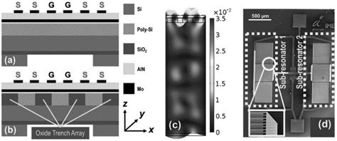 Dual Resonator Based Drb And Multiple Resonator Based Mrb Mems Sensors A Review