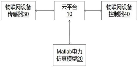 一种matlab电力仿真模型与物联网设备数据通信系统及方法与流程