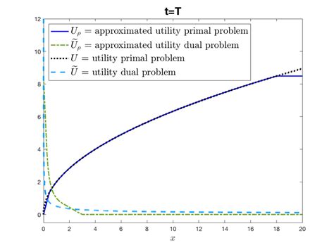 The Power Utility Function U In Dotted Black With Its Conjugate U In Download Scientific
