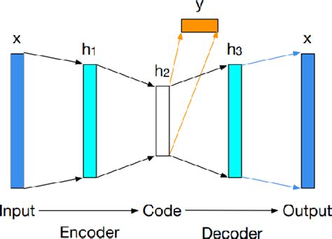 A Deep Learning Based Compression And Classification Technique For Whole Slide Histopathology