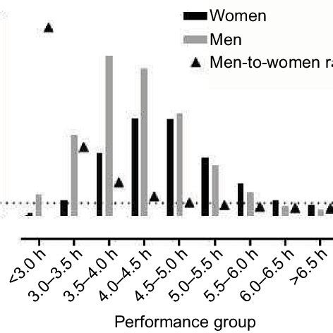 Distribution Of Performance Groups By Sex And Men To Women Ratio Download Scientific