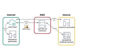 descripción integración con active directory certificate services ad