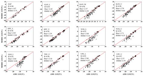 MODIS And Observed Monthly LST Observed LST Is From AMS The Red Download Scientific Diagram
