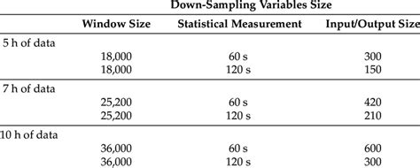 Down Sampling Hyperparameters And The Inputoutput Sizes For Both