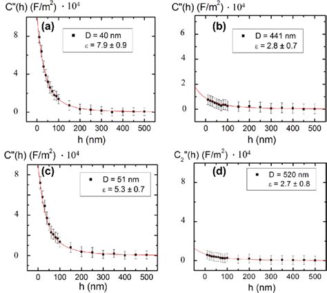 Examples Of Variations Of The Second Derivative Of The Tip Sample Download Scientific Diagram