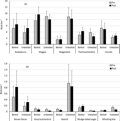 Mean Densities Estimated Standard Errors Of Each Bird Taxon