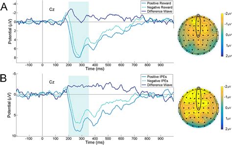 Erp Waveforms And Scalp Maps Grand Average Erp Waveforms And Scalp Download Scientific Diagram