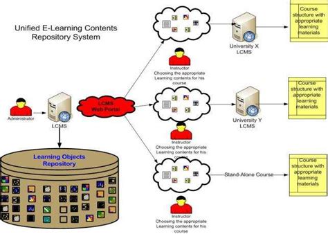 Unified E Learning Repository Structure Download Scientific Diagram