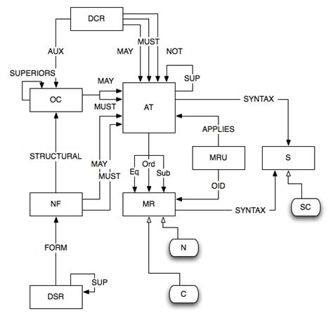 2 3 The Schema Apache Directory