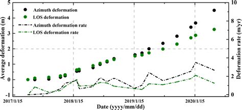 Average Deformation And Deformation Rate In Azimuth And Los Directions