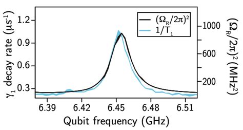 Controlled Dissipation With Superconducting Qubits Qubytes