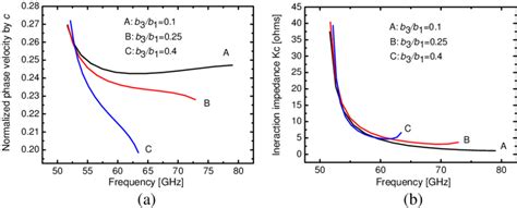 A Plot Of Effect Axial Normalized Phase Velocity Versus Frequency