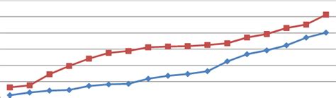 Cpu Utilization Performance Comparison Download Scientific Diagram