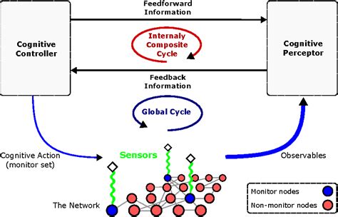 Figure 1 From Observability Of Stochastic Complex Networks Under The