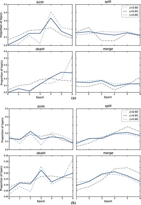 Comparison Of Different Inter Topic Similarity Measures Using Fixed