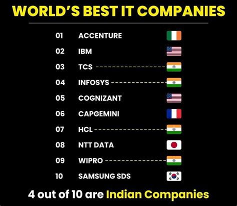 Deepti Kaur On Linkedin And Accenture Tops The List