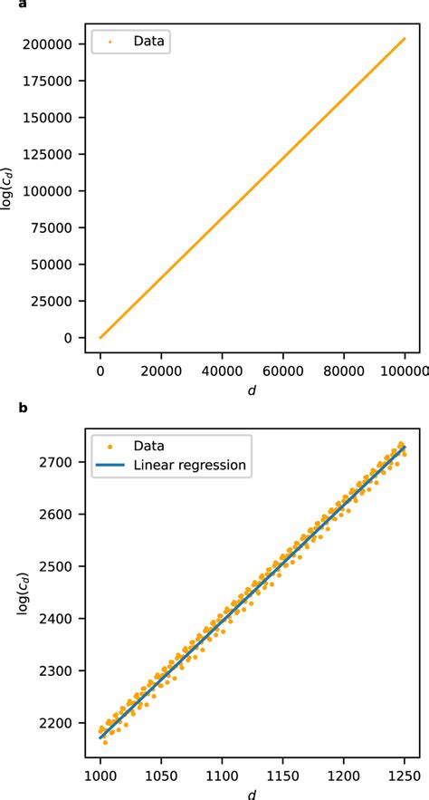 The Logarithm Of The Non Zero Period Coefficients Cd A For A Typical Download Scientific