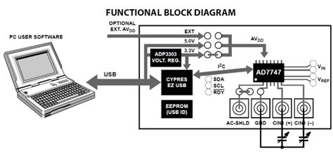 Analog Devices EVAL AD EBZ Evaluation Kit For AD Bit Capacitance To Digital